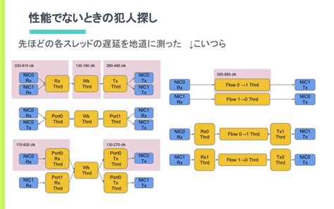High Performance Networking With Dpdk And Multimany Core Ppt