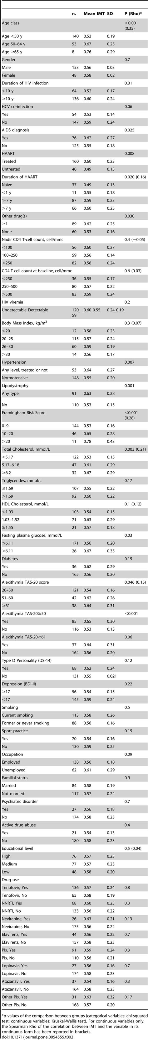Intima Media Thickness IMT In The Sample N 201 According To Download Table