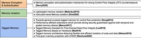 Figure From A Survey On RISC V Security Hardware And Architecture Semantic Scholar