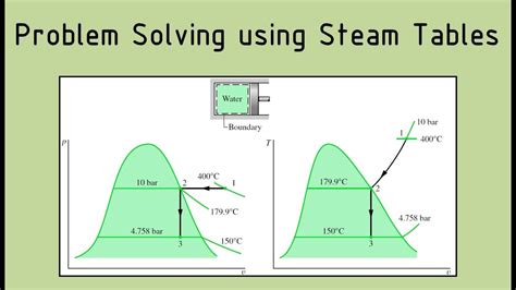 Problem Solving Using Steam Tables Thermodynamics Youtube