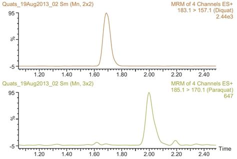 Uplc Ms Ms Determination Of Paraquat And Diquat In Potato And Wheat Using The Cortecs Uplc Hilic