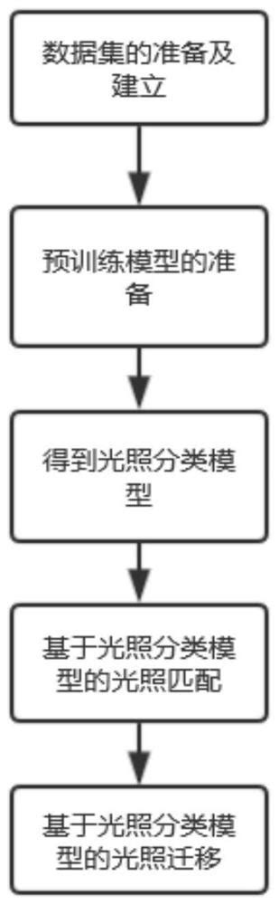 A Convolutional Neural Network Based Illumination Migration Method For