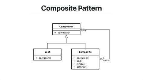 Software Design Patterns In Java Composite Pattern Youtube
