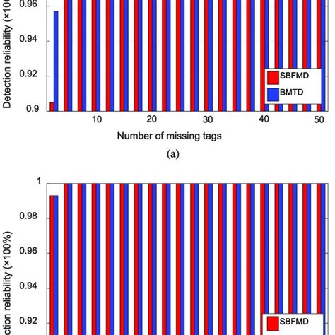 Illustration Of The Missing Tag Detection With Unknown Tags Download Scientific Diagram
