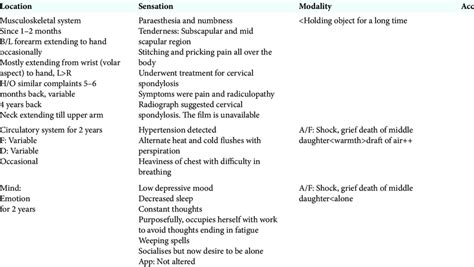 Chief Complaint In The Lsmc Format Download Scientific Diagram