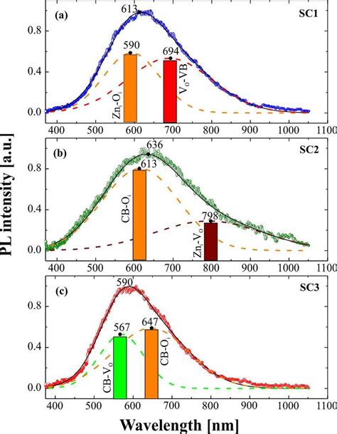 Pl Spectra Points And Decomposed Spectral Bands Dashed In