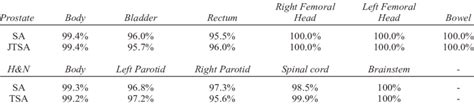 summary of gamma passing rate with 2 2 mm between plan and measurement