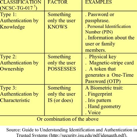 Authentication Factors Download Table