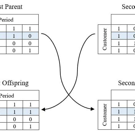 The Crossover Operation On Matrix Chromosome Download Scientific Diagram