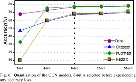 Figure 6 From Fpga Acceleration Of Gcn In Light Of The Symmetry Of