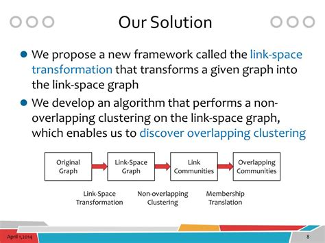 Ppt Linkscan Overlapping Community Detection Using The Link Space