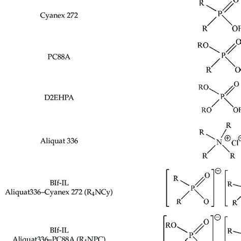 Structures Of Single Extractants And Bifunctional Ionic Liquids