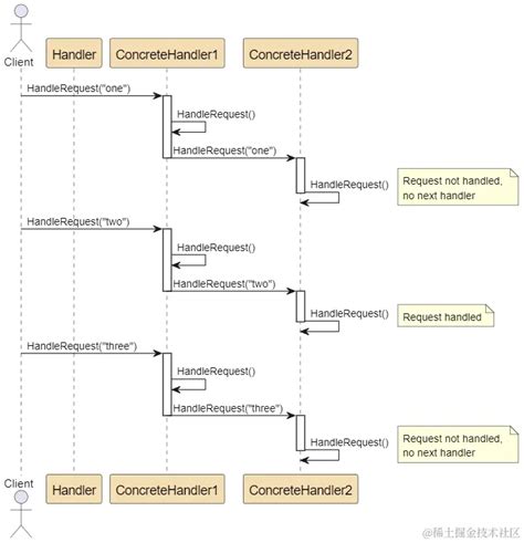 Uml：建模职责链模式（chain Of Responsibility Pattern）与golang示例设计模式是软件 掘金