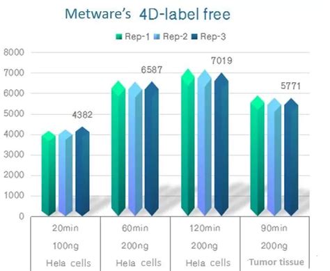 Metwarebios 4d Proteomics Doubling Protein Detection Metwarebio