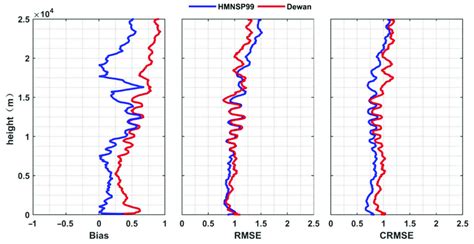 Statistical Analysis Of Log C 2 N Calculated By Hmnsp99 And Dewan Model
