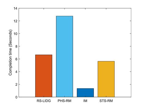 Comparison Histogram Of System Throughput For Four Algorithms Rs Lidg
