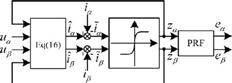 Figure 2 From Sliding Mode Observer Based Discrete Time Position Sensorless Control Of Permanent