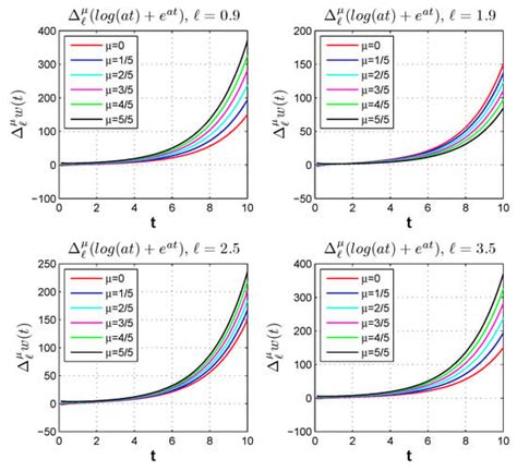 Fractal Fract Special Issue Mathematical And Physical Analysis Of