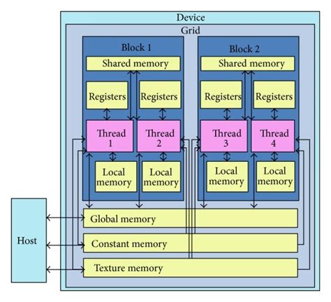 The Block Diagram Of A Cuda Enabled Gpus And B The Memory Hierarchy