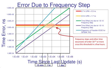 expected clock deviations due to frequency errors vs update interval