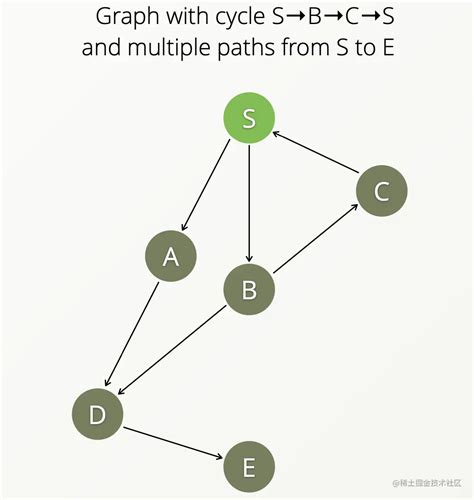 Arangodb Graphs 系列——03 图遍历上一篇中，我们介绍了arangodb中图遍历的基础语法，并编写了最简 掘金
