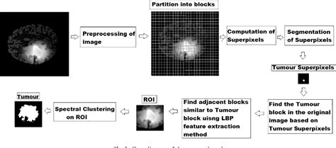 Figure 2 From Brain Tumour Segmentation From Mri Using Superpixels Based Spectral Clustering