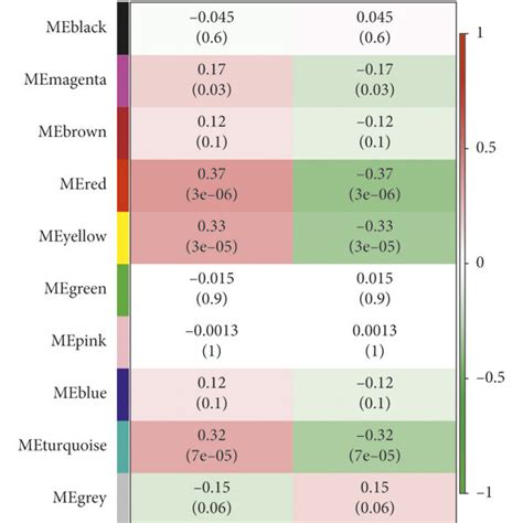 Identification Of The Modules Associated With The Clinical Features Of