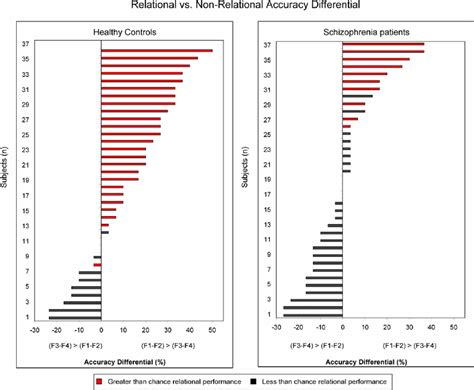 accuracy differential for relational f1 f2 vs nonrelational f3 f4
