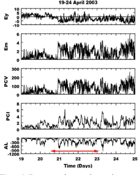 Figure 2 From Polar Cap Potential And Merging Electric Field During