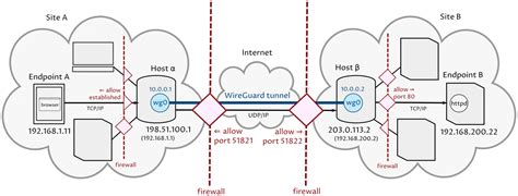 Zerotier的最佳替代者tailscale Dongvps Dongvps