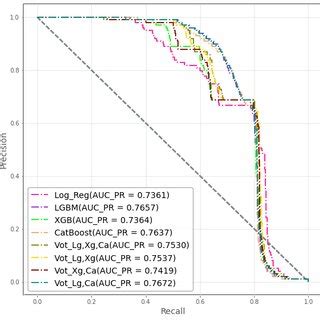 Precision Recall Curve Download Scientific Diagram