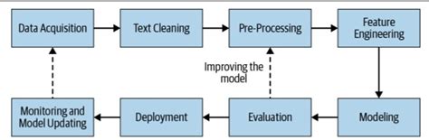 Data Acquisition In Natural Language Processing Welcome Learners