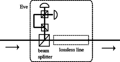 Possible Photon Splitting Attack Against Dps Qkd Download Scientific Diagram