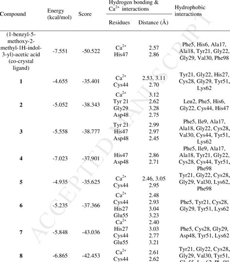 Docking Energy Score And Interactions Of Thiosemicarbazone Derivatives