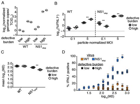 Defective Particles Can Enhance Or Suppress Interferon Induction By Download Scientific