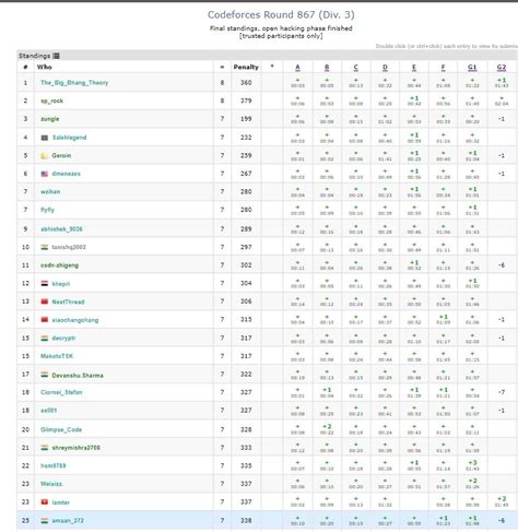 Mohammad Amaan Sharif On Linkedin Codeforces Expert 16 Comments