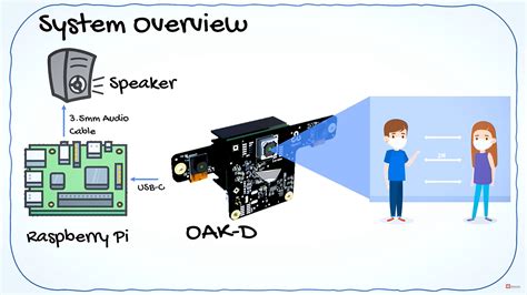 How To Build A Raspberry Pi Pan Tilt Tracking Opencv Ai Kit Tutorial