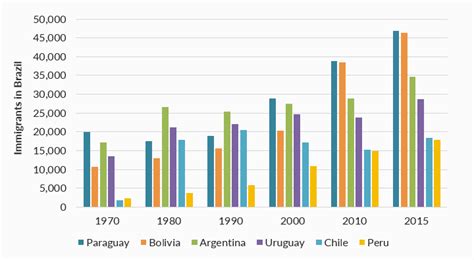 Article Migration In Brazil The Making Of A Mult