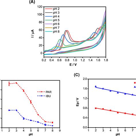 a the curves of cv of par and ibu at separate scan rates on
