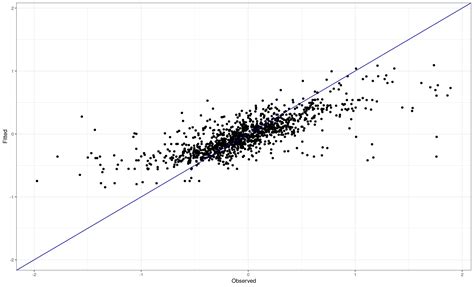 overestimating the lower values and underestimating the higher values