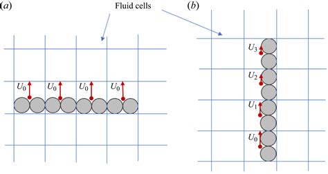 Discrete Element Methodcomputational Fluid Dynamics Analyses Of