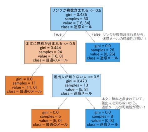 決定木分析の仕組みと使い方を解説。pythonによる実装例も紹介 データサイエンスを勉強したいブログ