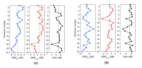 Performance Of Single Element Tr Processing Input Snr Output Snr And