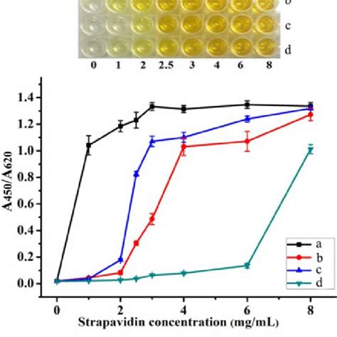 Optimization Of The Coated Buffer And Concentration Of Streptavidin