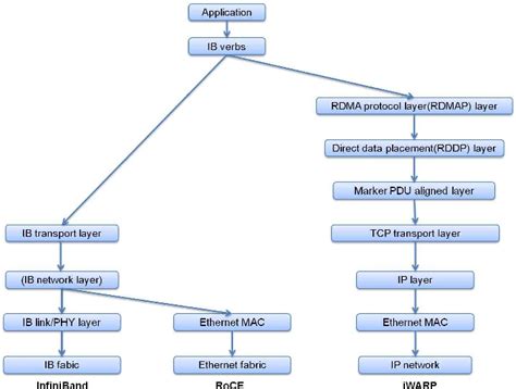 figure 1 from design and testbed evaluation of rdma based middleware