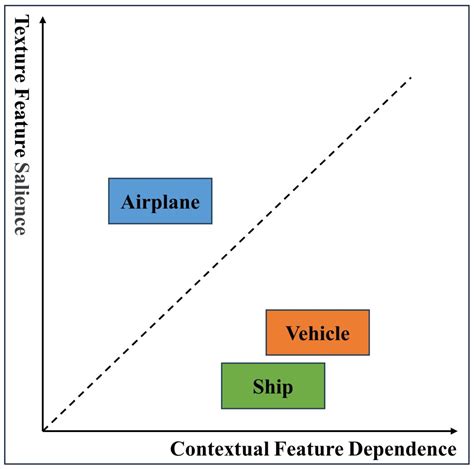 A Novel Dynamic Contextual Feature Fusion Model For Small Object Detection In Satellite Remote