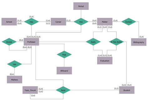 er diagram weak entity entity relationship