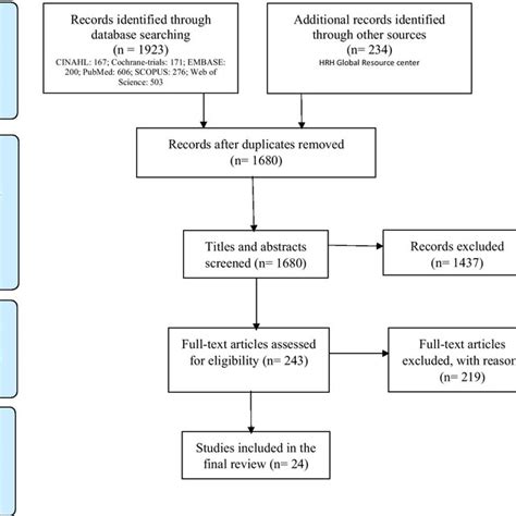 Hrh Action Framework Who 25 Download Scientific Diagram