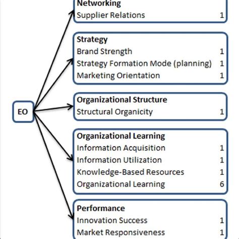 Antecedent Variables Explored In Prior Research Download Scientific Diagram