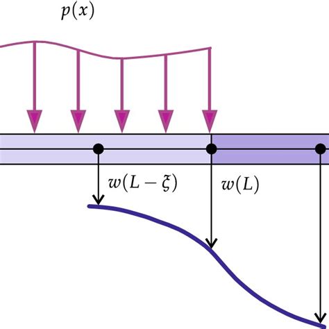 clamped beam with a fictitious region download scientific diagram